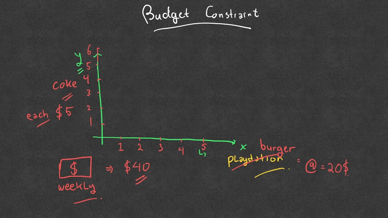 Understand Budget constraint in Economic theory - YouTube
