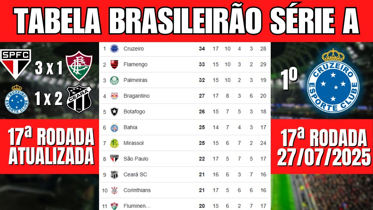 CLASSIFICAÇÃO DO BRASILEIRÃO 2025 HOJE - TABELA DE CLASSIFICAÇÃO DO ...
