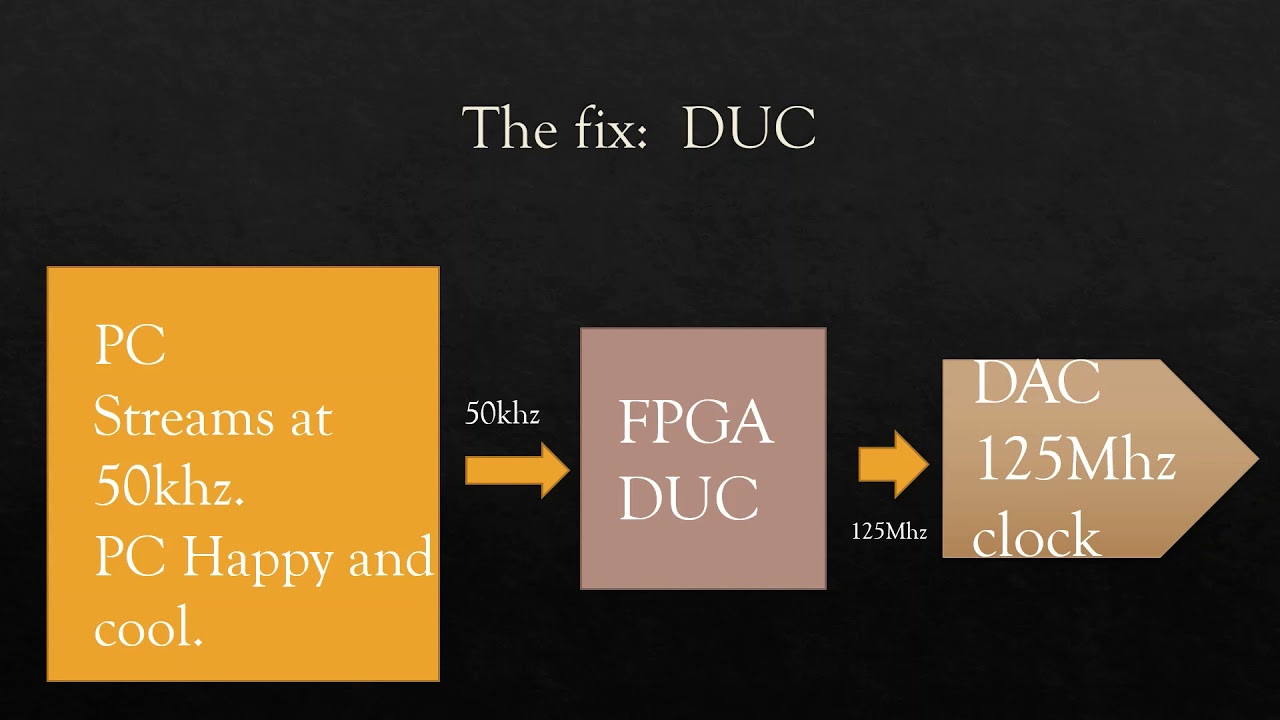 Digital Upconverter, DUC, Digital Upconversion - YouTube