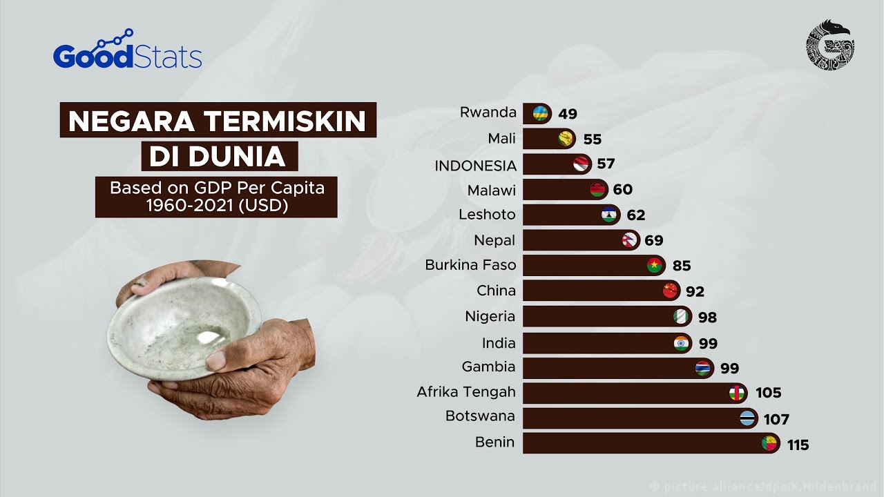 Negara Termiskin di Dunia (1960-2021) — GNFI - YouTube