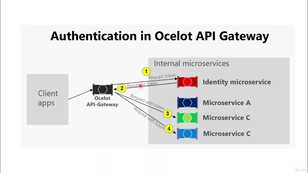 135 Authentication And Authorization In Ocelot Api Gateway Youtube