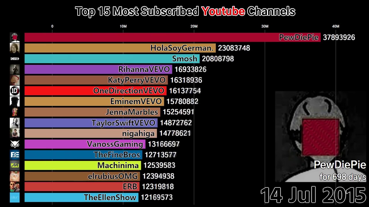 Top 15 Most Subscribed Youtube Channels 2011 to 2018 - YouTube