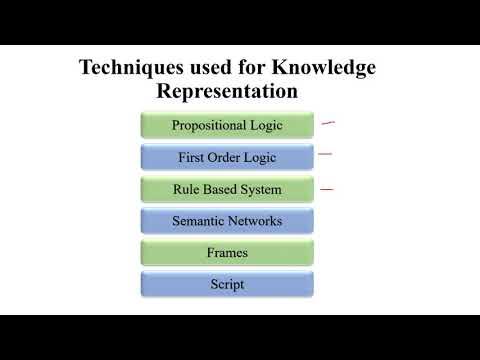 knowledge representation| Propositional Logic| Lecture 14|Artificial Intelligence | Tamil - YouTube