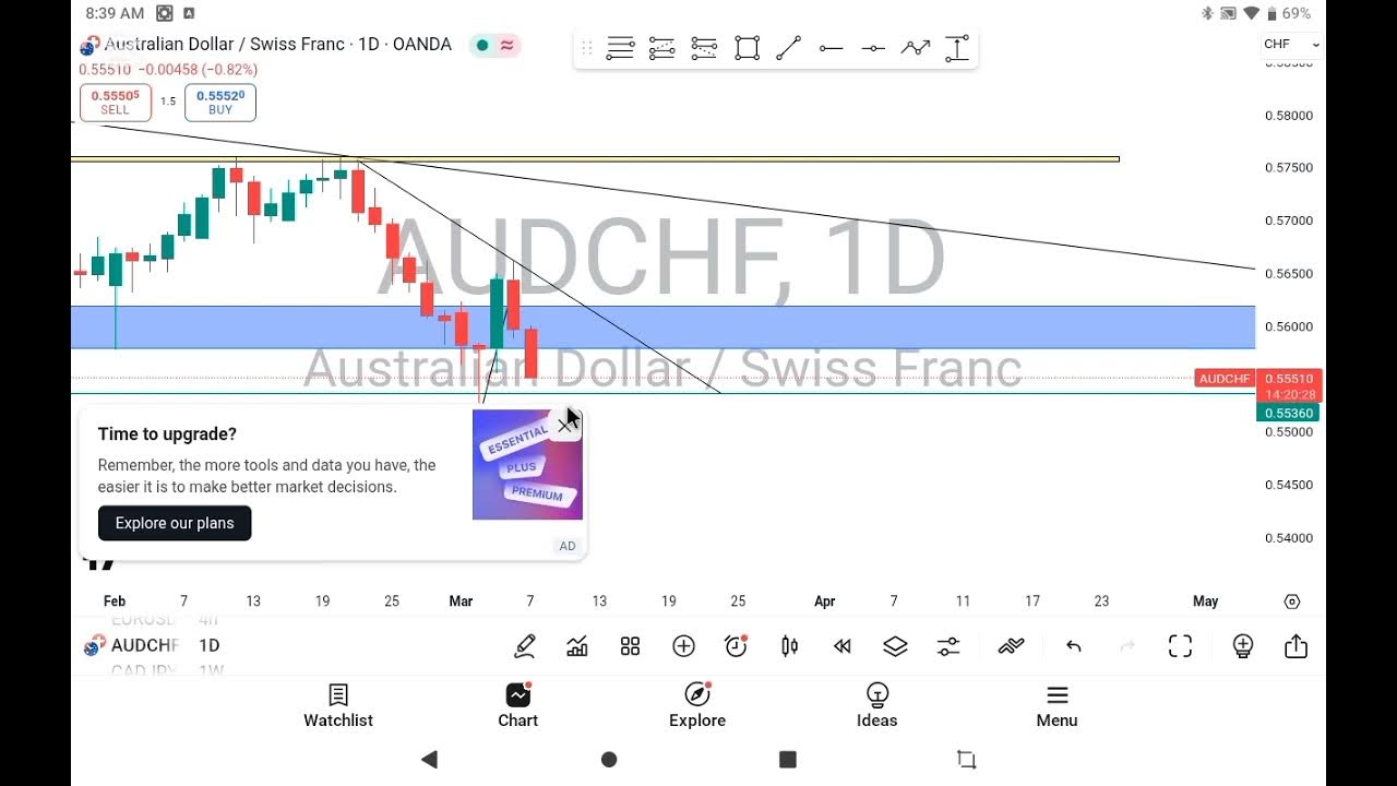 Forex Trading | Price Action Analysis | EURUSD, AUDCHF - YouTube