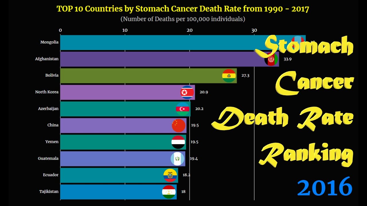 Stomach Cancer Death Rate Ranking | TOP 10 Country from 1990 to 2017 ...