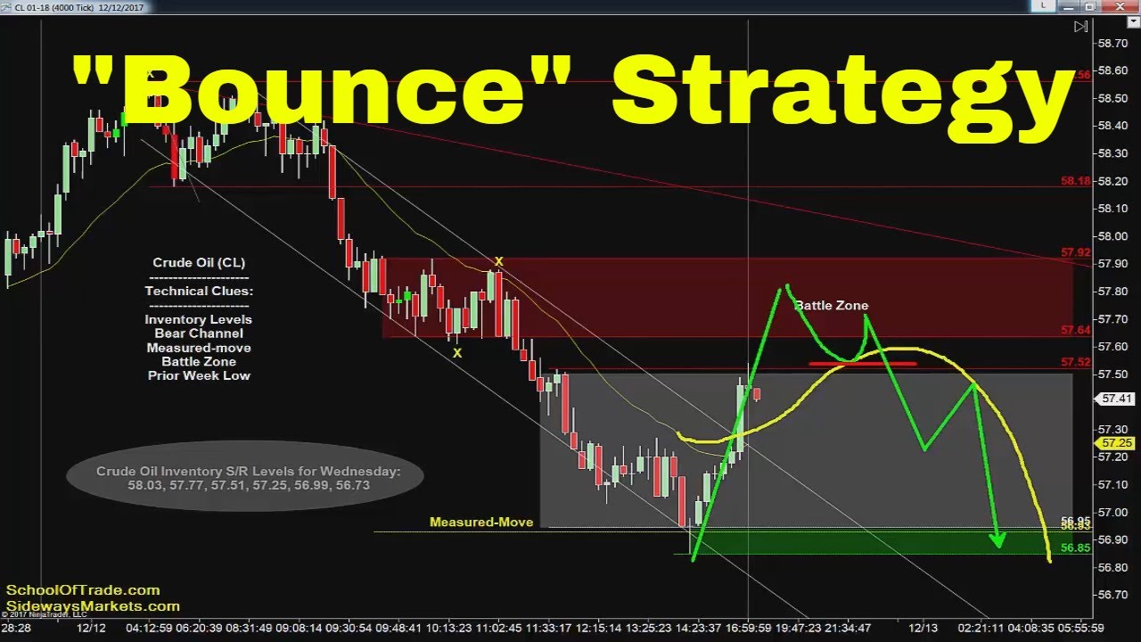 "Bounce" Trading Strategy | Crude Oil, Emini, Nasdaq, Gold & Euro - YouTube