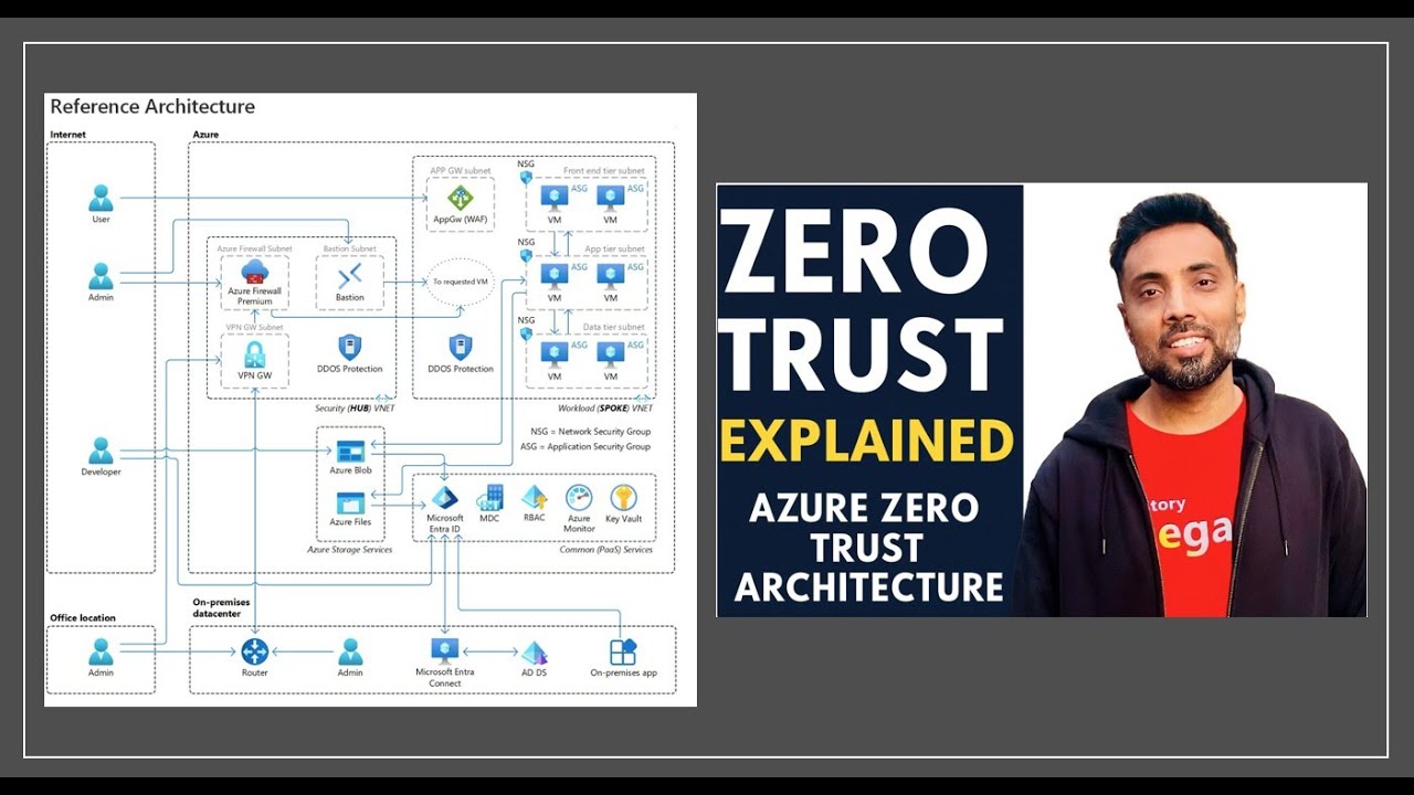 Zero Trust Security Explained in Depth | Azure Zero Trust Architecture ...
