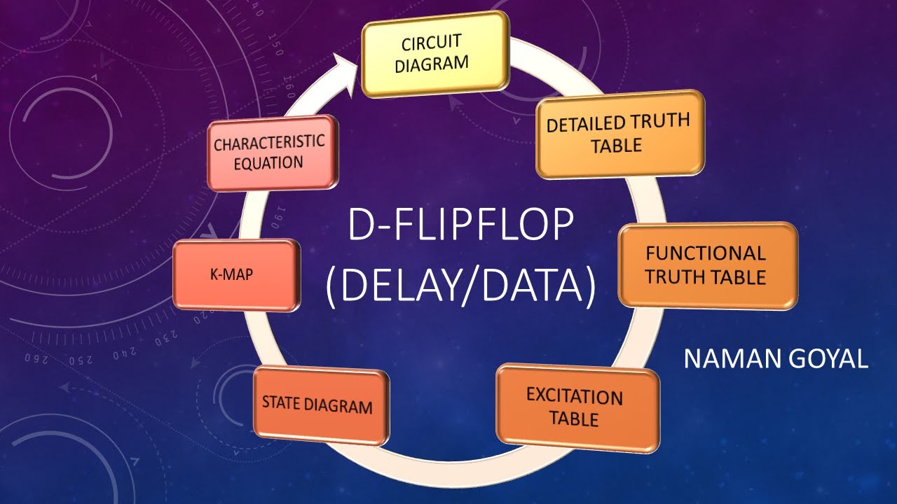 D Flipflop, Circuit, Truth Tables, Characteristic Equation, Excitation ...