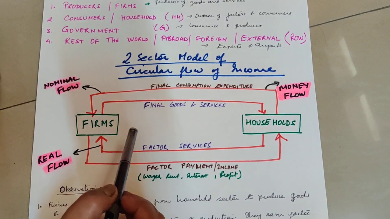 Circular flow of income... 2 sector model - YouTube
