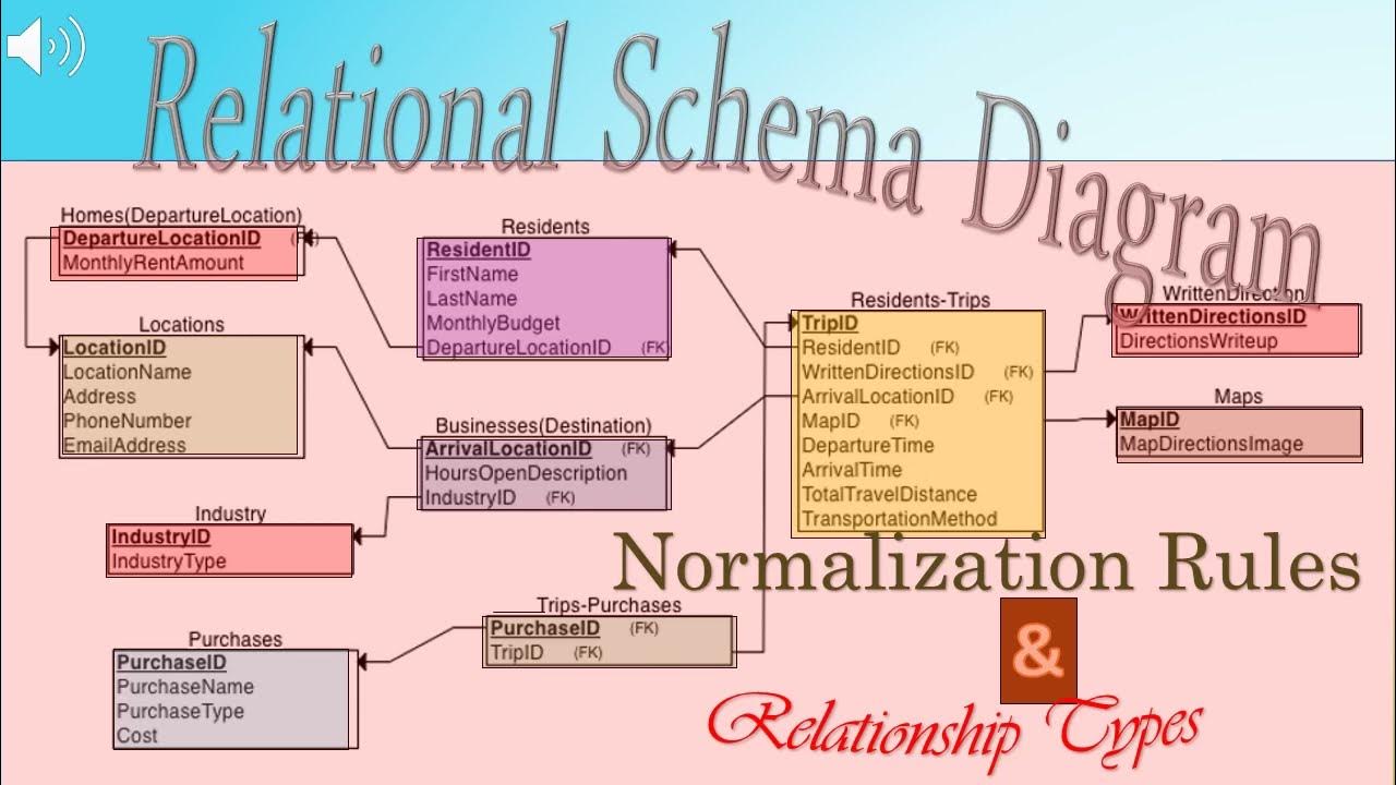 Relational Schema Normalization Examples - Youtube