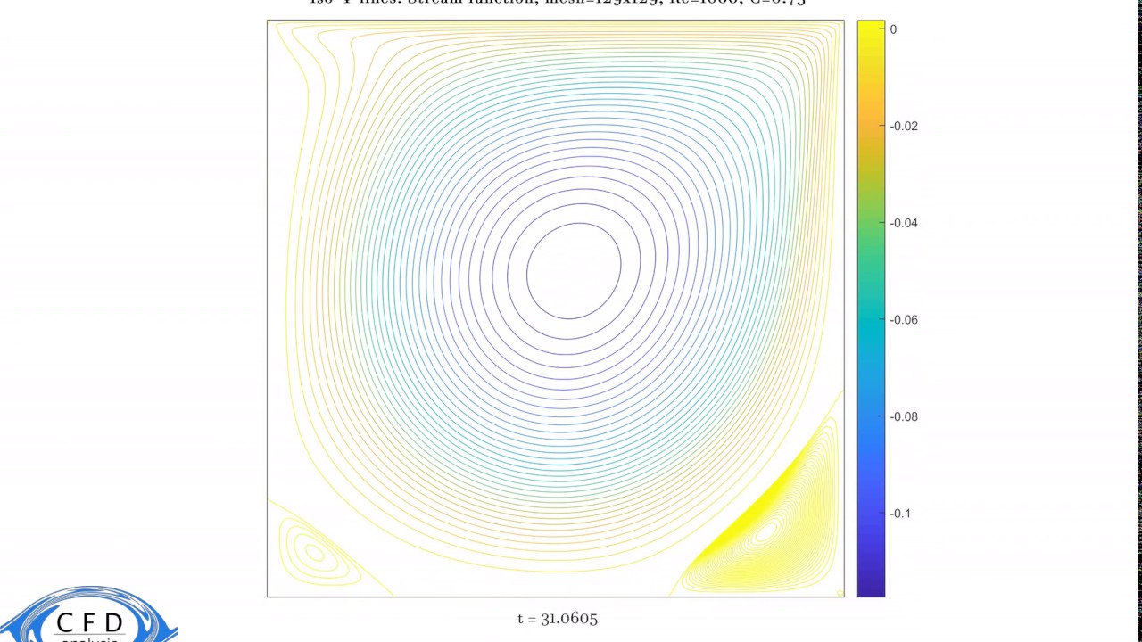 CFD Driven Cavity Iso-Stream Function lines: Reynolds 1000 - YouTube
