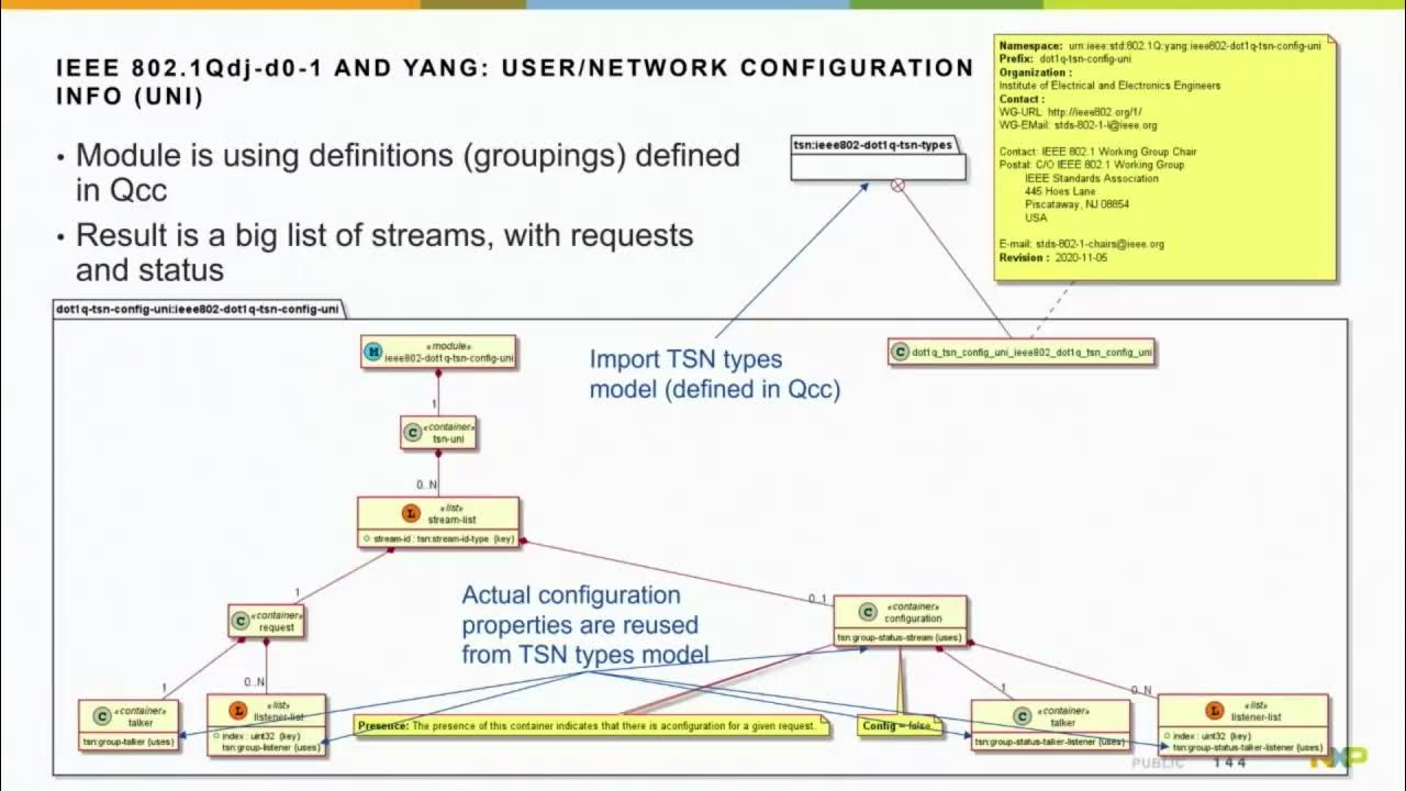 Status Quo of Dynamic Network Management with YANG-based Configuration ...