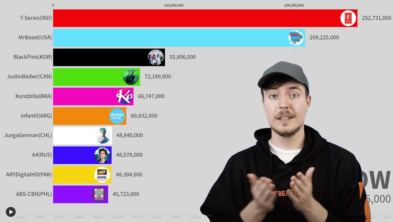 Top 10 Most Subscribed Channels By Country | Sub Count History (2005 ...