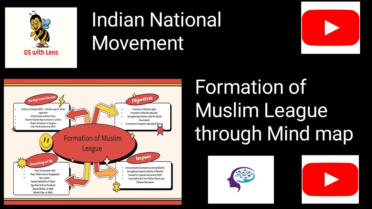 Formation of Muslim League || Indian National Movement || Mind map ...