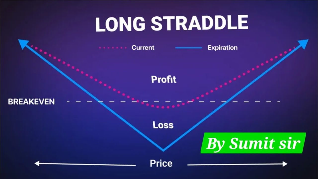 Long Straddle l Option statergy l explained in easy way - YouTube