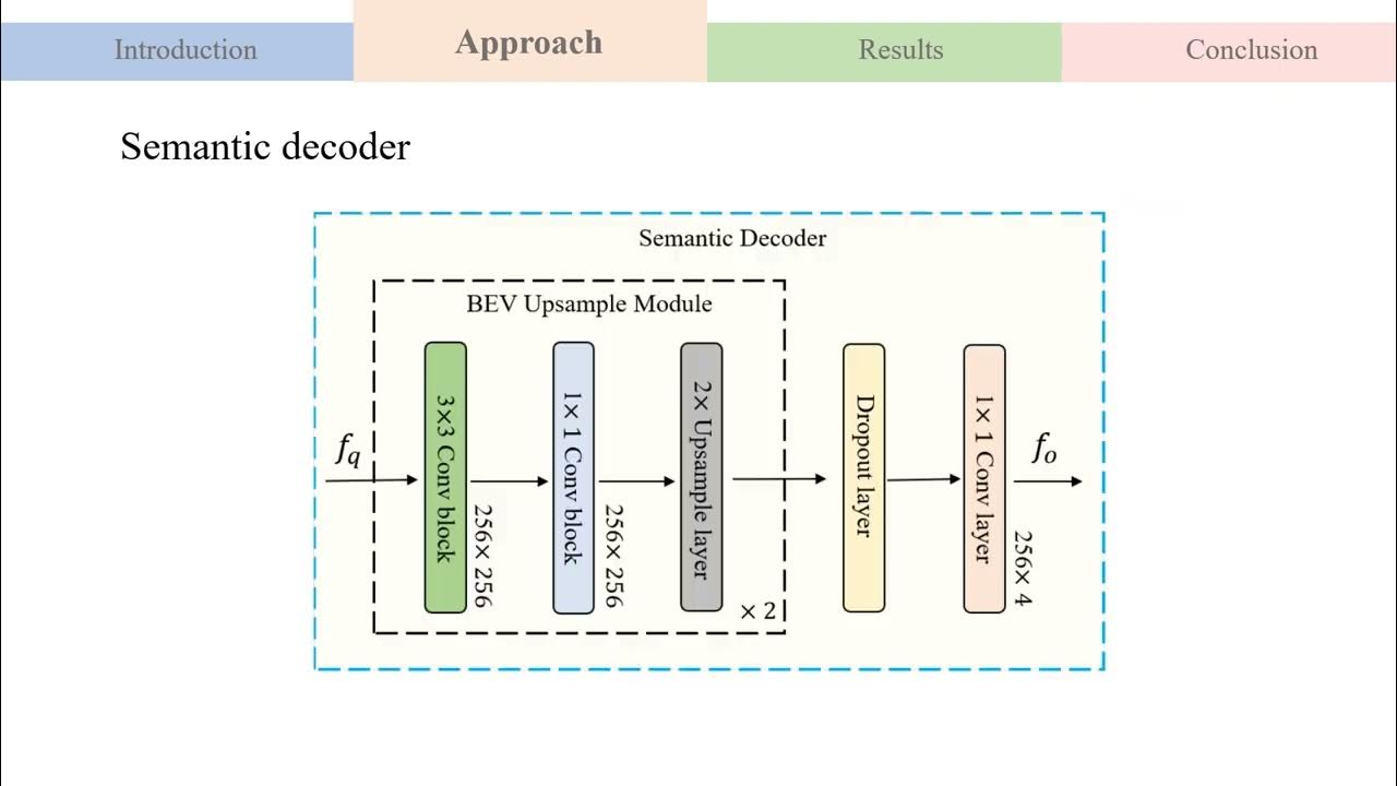 BEVSegFormer: Bird’s Eye View Semantic Segmentation From Arbitrary Camera Rigs - YouTube