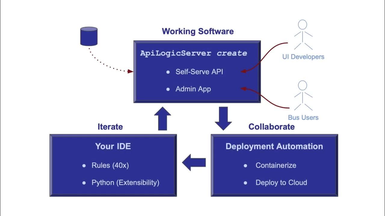 API Logic Server Delivers the Agile Vision - YouTube
