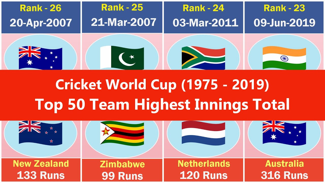 Top 50 Team Highest Innings Total in Cricket World Cup 1975 - 2019 | # ...