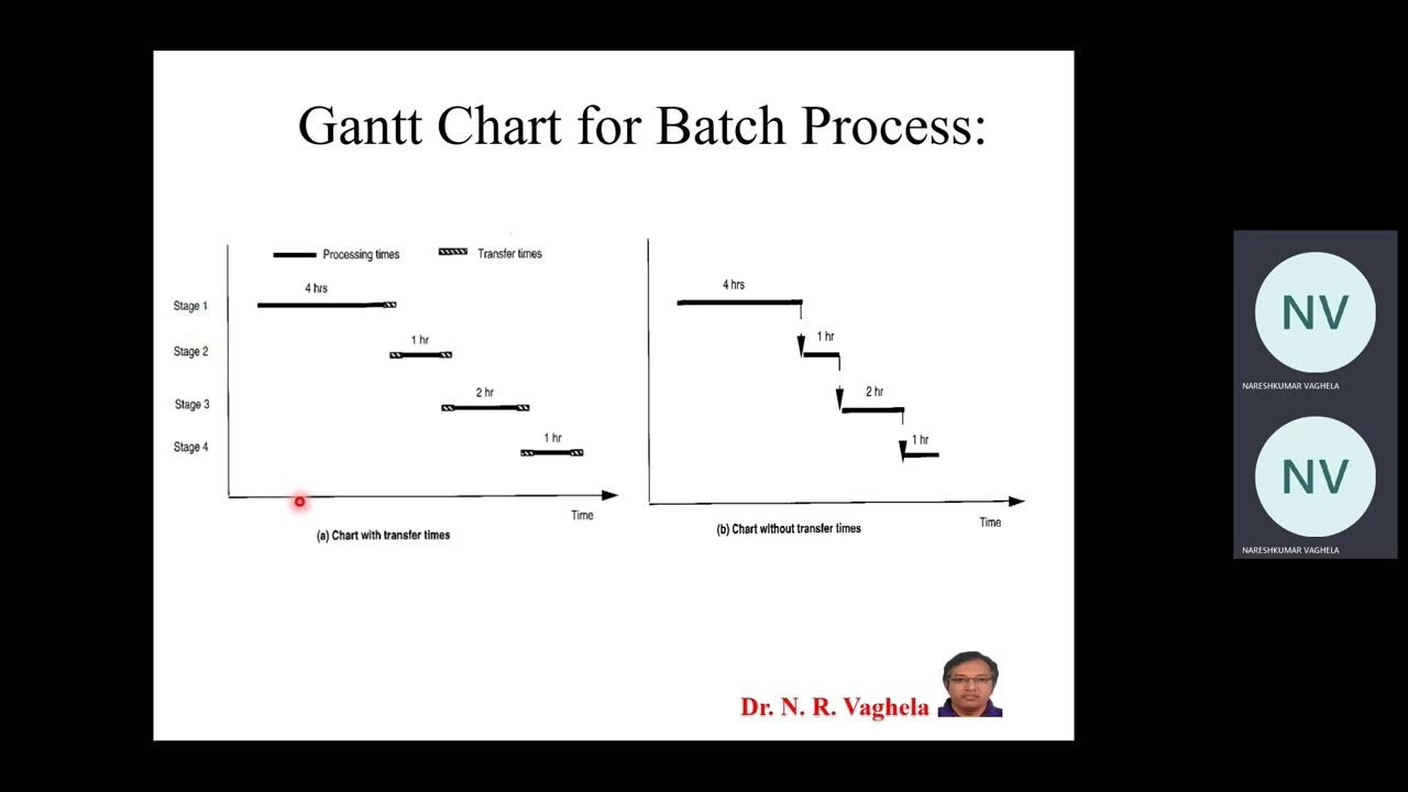 1. Batch Scheduling_Gantt Chart-Dr. NRV - YouTube