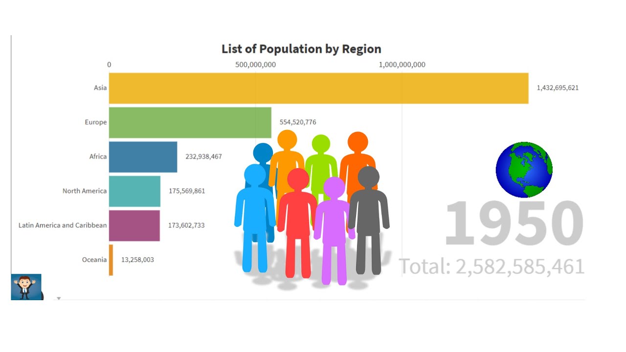 List of Total Population by Region from 1950 to 2020 (Updated) - YouTube