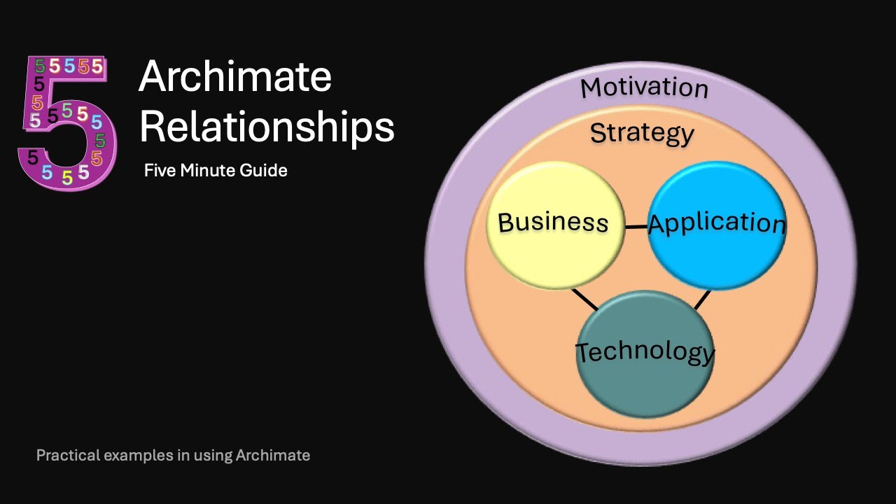1.3 Archi Relationships | Archi - Archimate Toolkit 5 minute guide ...
