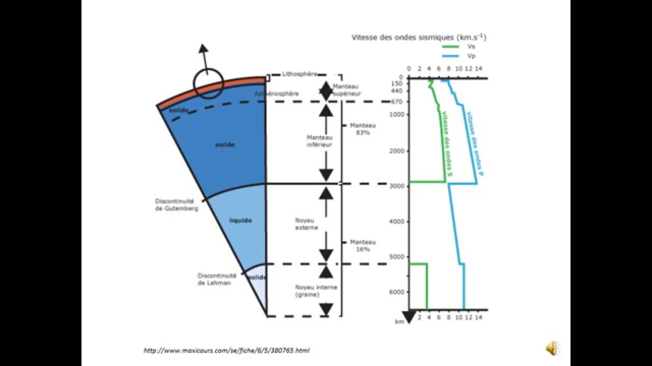 Structure de la Terre - YouTube