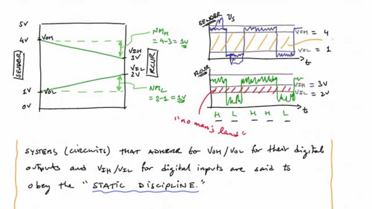 A Brief Intro to Digital Logic - The Static Discipline & Noise Margin ...