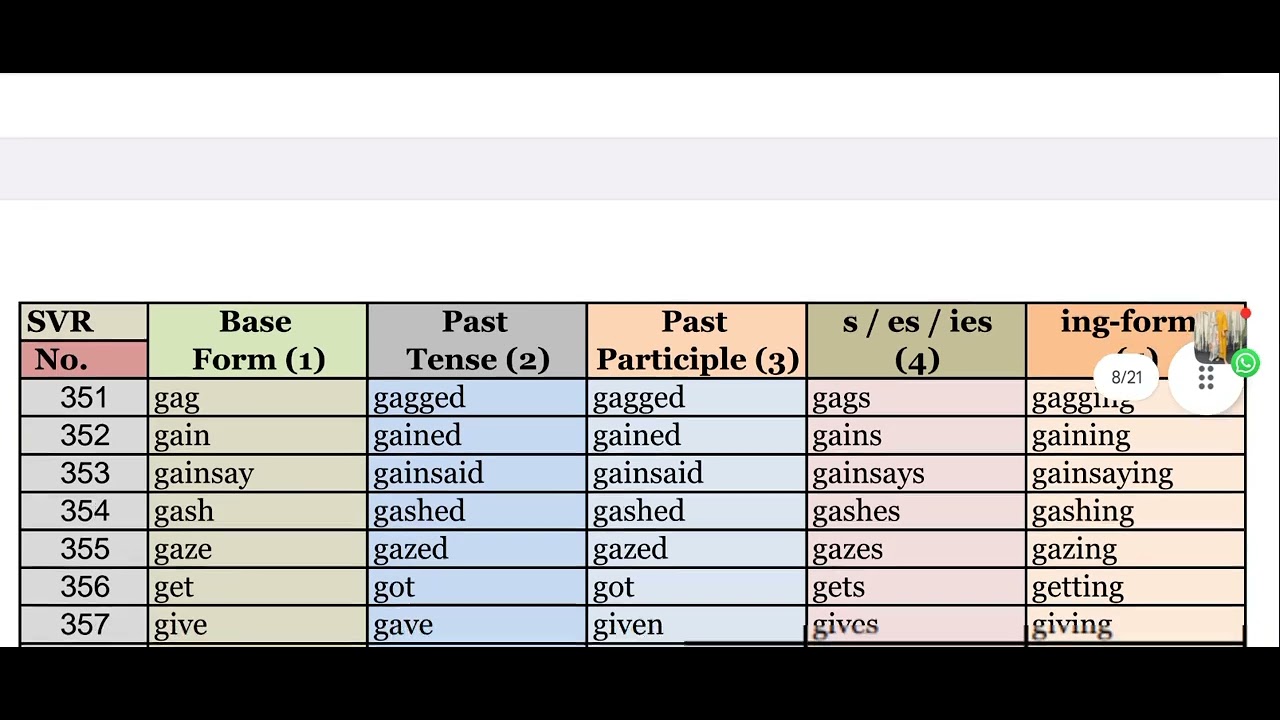 Types of verb forms,base form,past tense, past participle,s es ies form ...