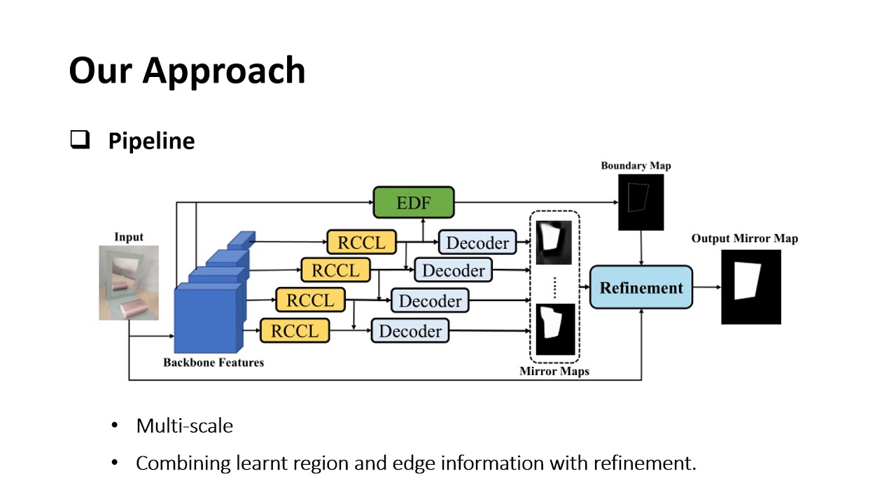 Progressive Mirror Detection - YouTube