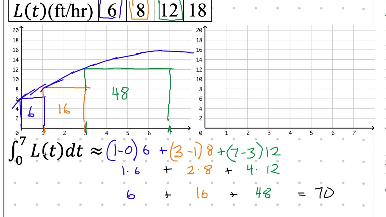 AP Calculus AB notes 9-2 Approximating Total Change - YouTube