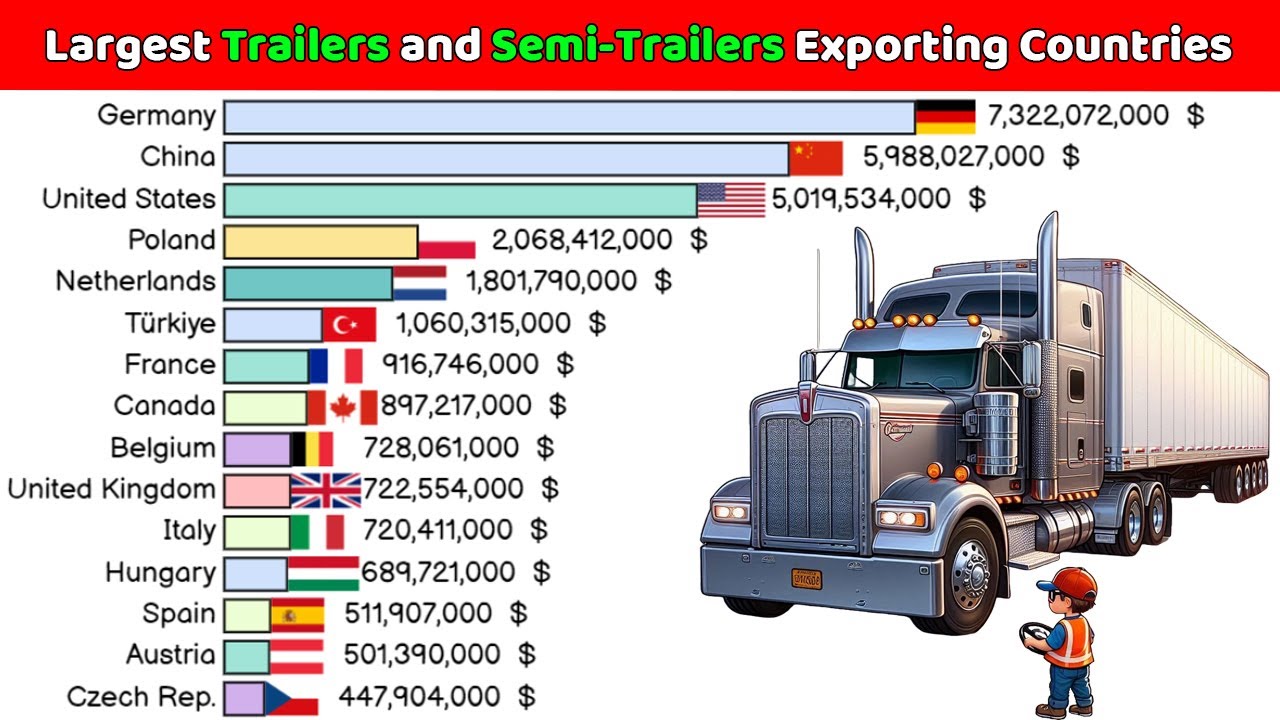 The Largest Trailers and Semi-Trailers Exporting Countries - YouTube