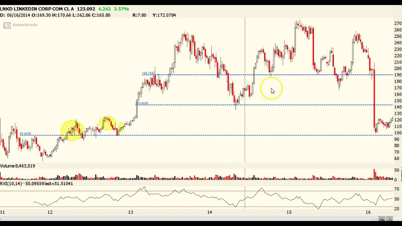 LNKD Earnings Report Tonight - YouTube