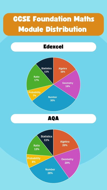 GCSE Foundation Maths Module Breakdown! - YouTube
