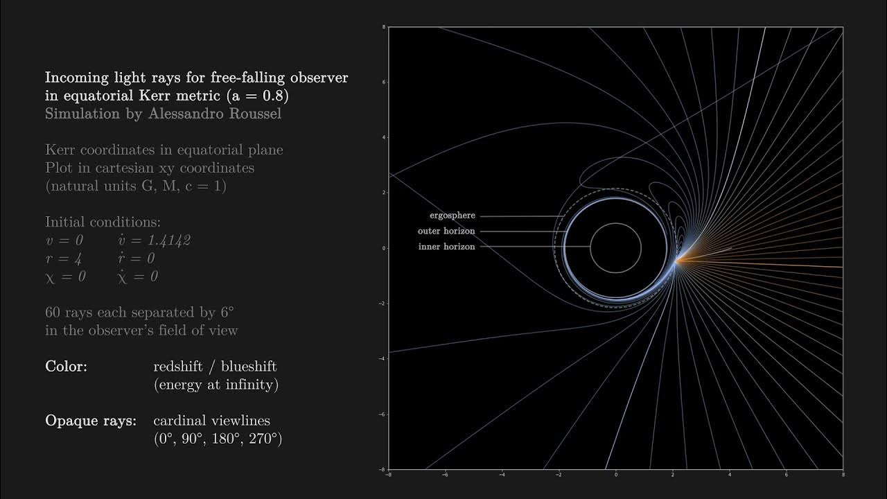 GR Simulation | Incoming null geodesics around Kerr black hole - YouTube