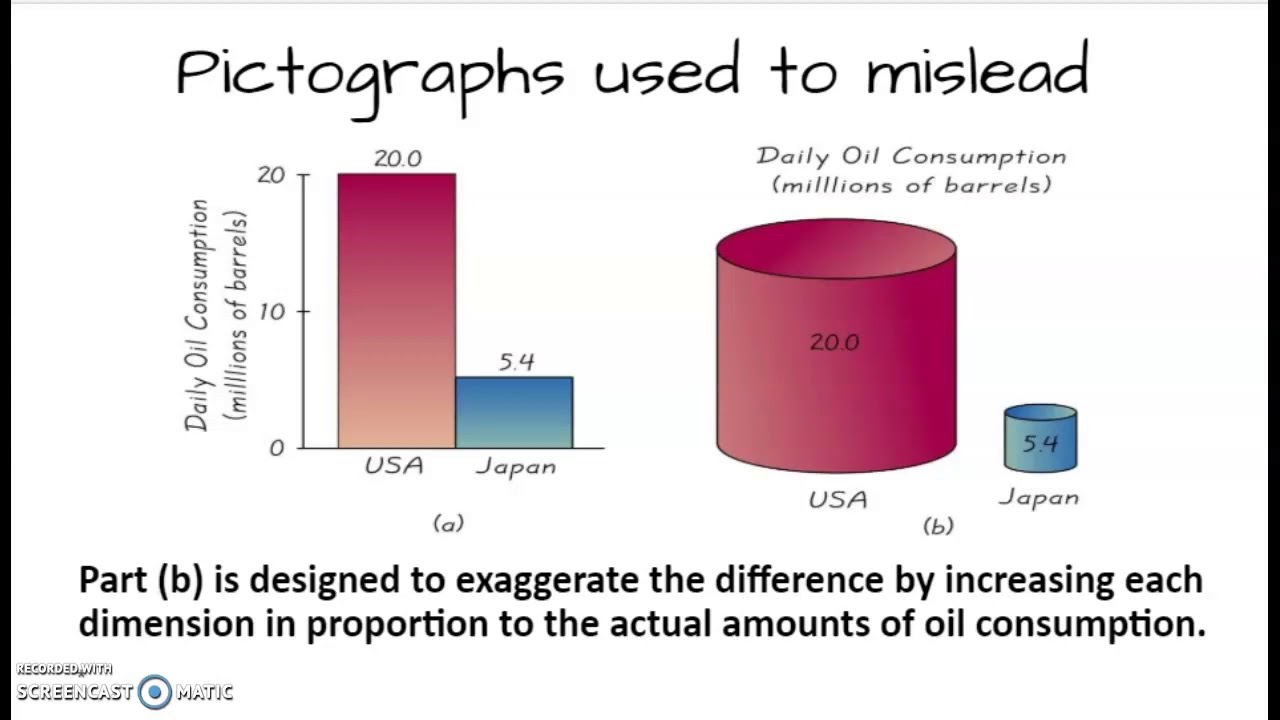Misleading Pictographs
