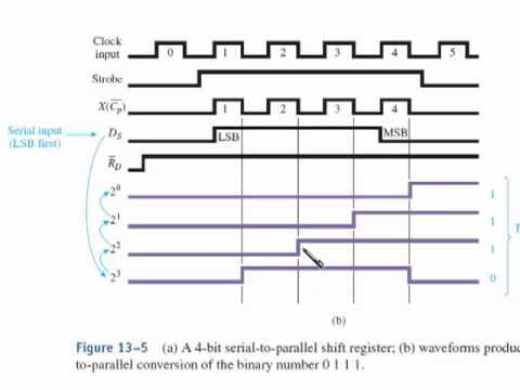 sec 13 04 to 5 Serial-to-Parallel, Ring and Johnson Shift Counters - YouTube