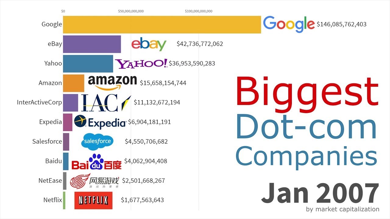 Biggest Dot Com Companies 1998 2019 YouTube Biggest Dot Com Companies 1998 2019 YouTube