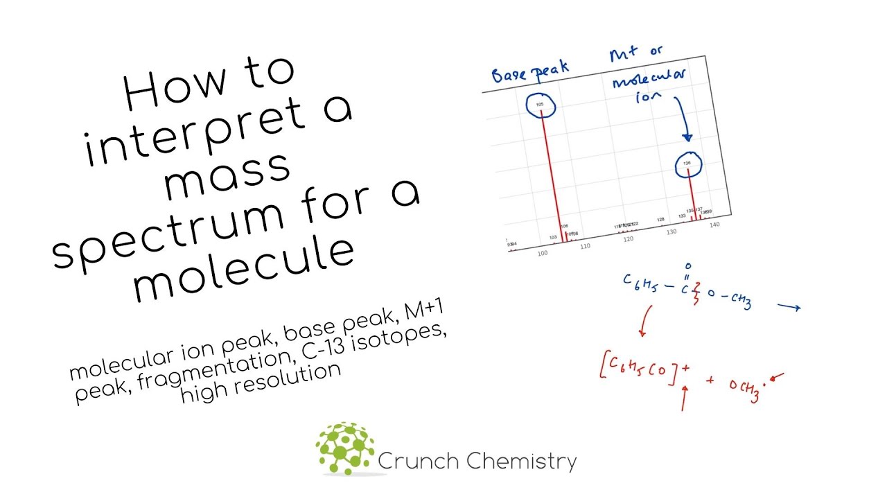 How to interpret a mass spectrum for a molecule - YouTube