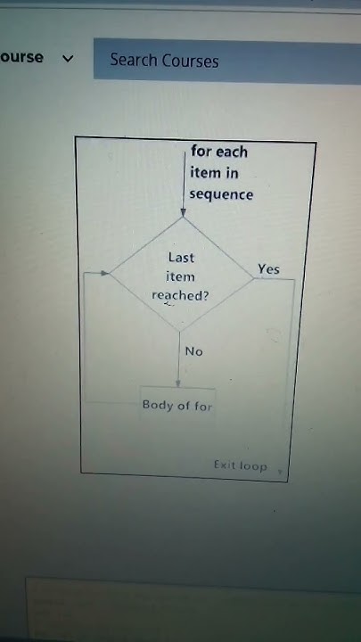 For Loop Flow Chart Coding Leetcode Python Codechef Microsoft Youtube
