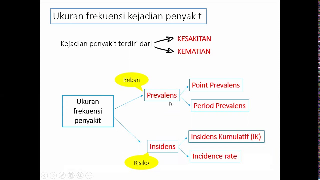 Ukuran frekuensi penyakit (Prevalens, Insidens, IMR, MMR, CDR, ASDR ...