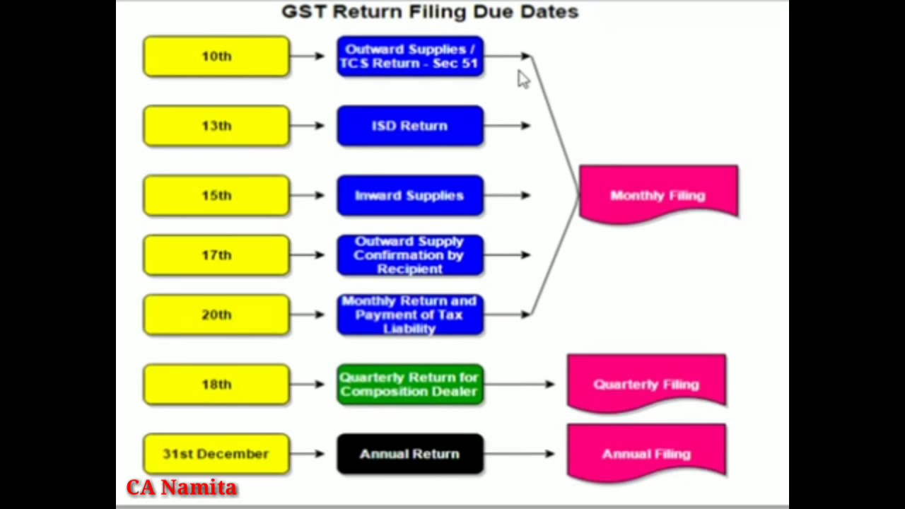 Return filing process in GST - YouTube