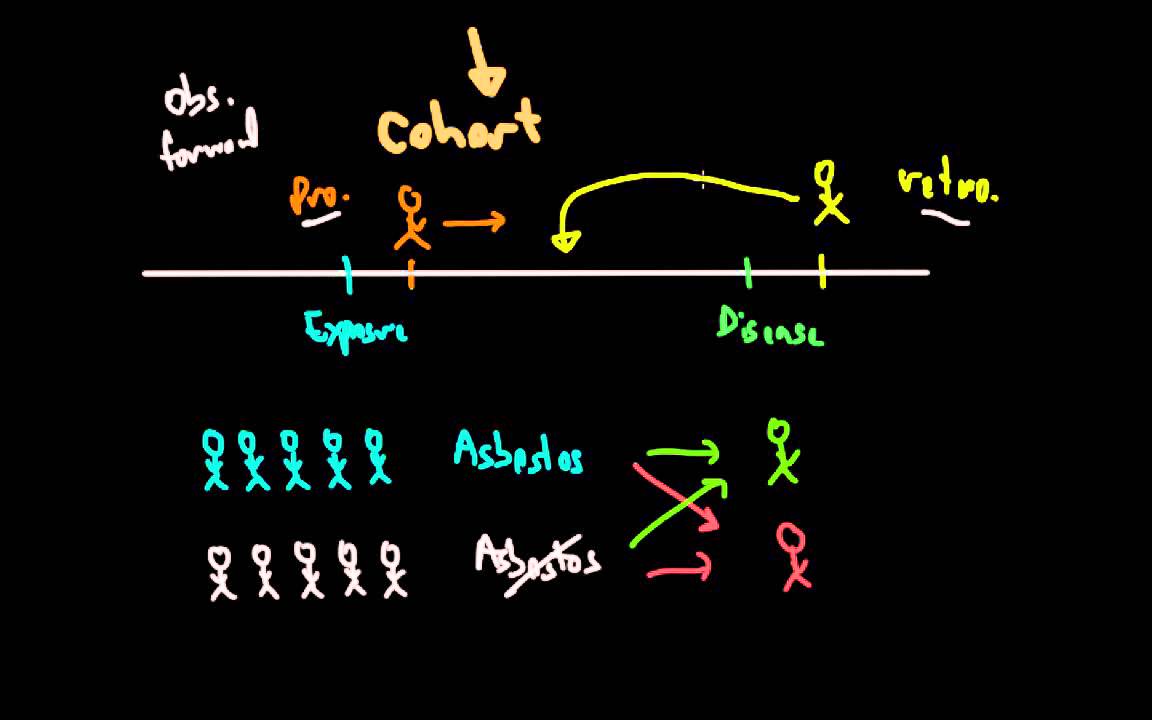Epidemiology Study Types Cohort And Case Control YouTube