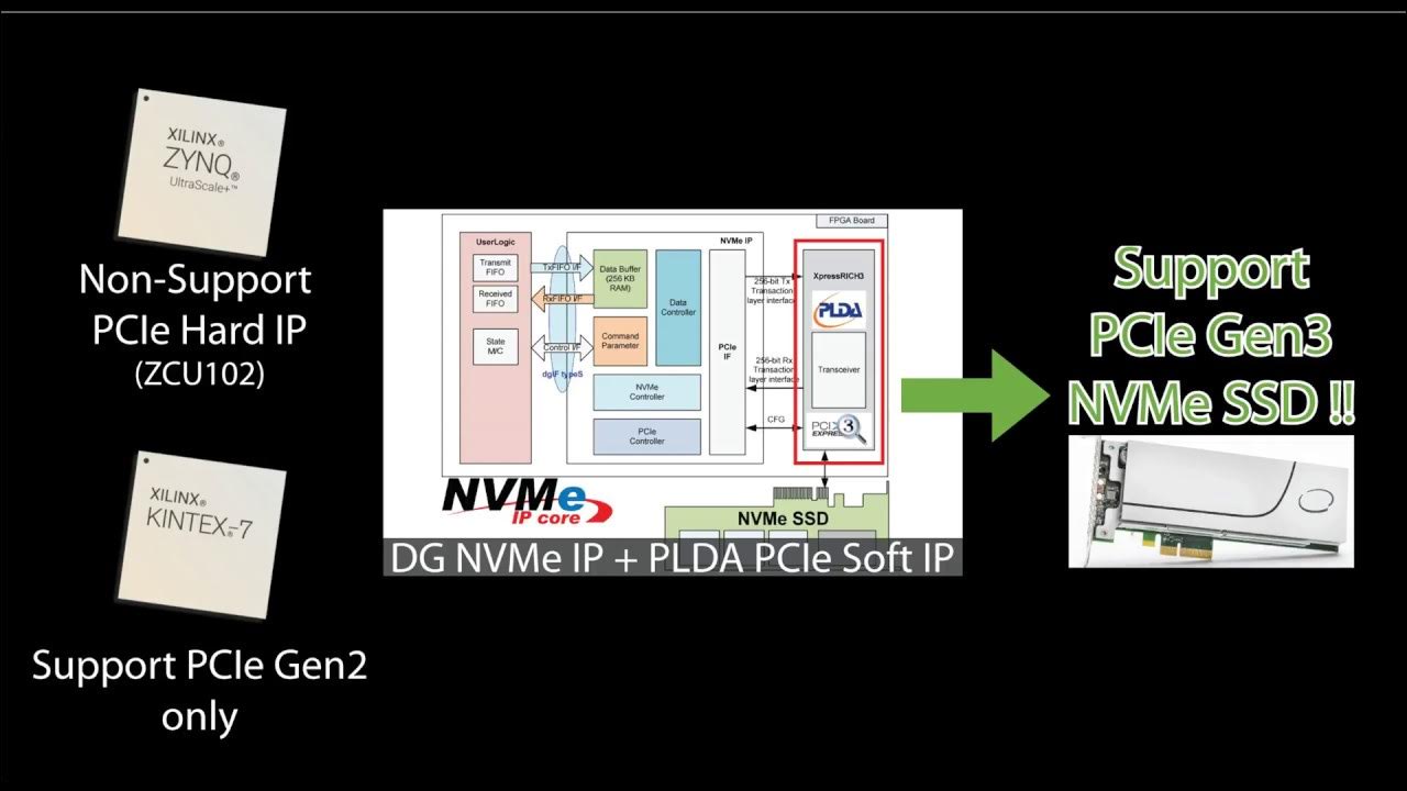FPGA + NVMe IP core with PLDA PCIe Gen3 Soft IP Demo on Xilinx FPGA - YouTube