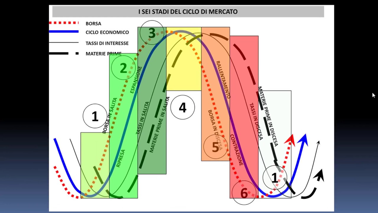 Le 6 fasi del ciclo economico - YouTube