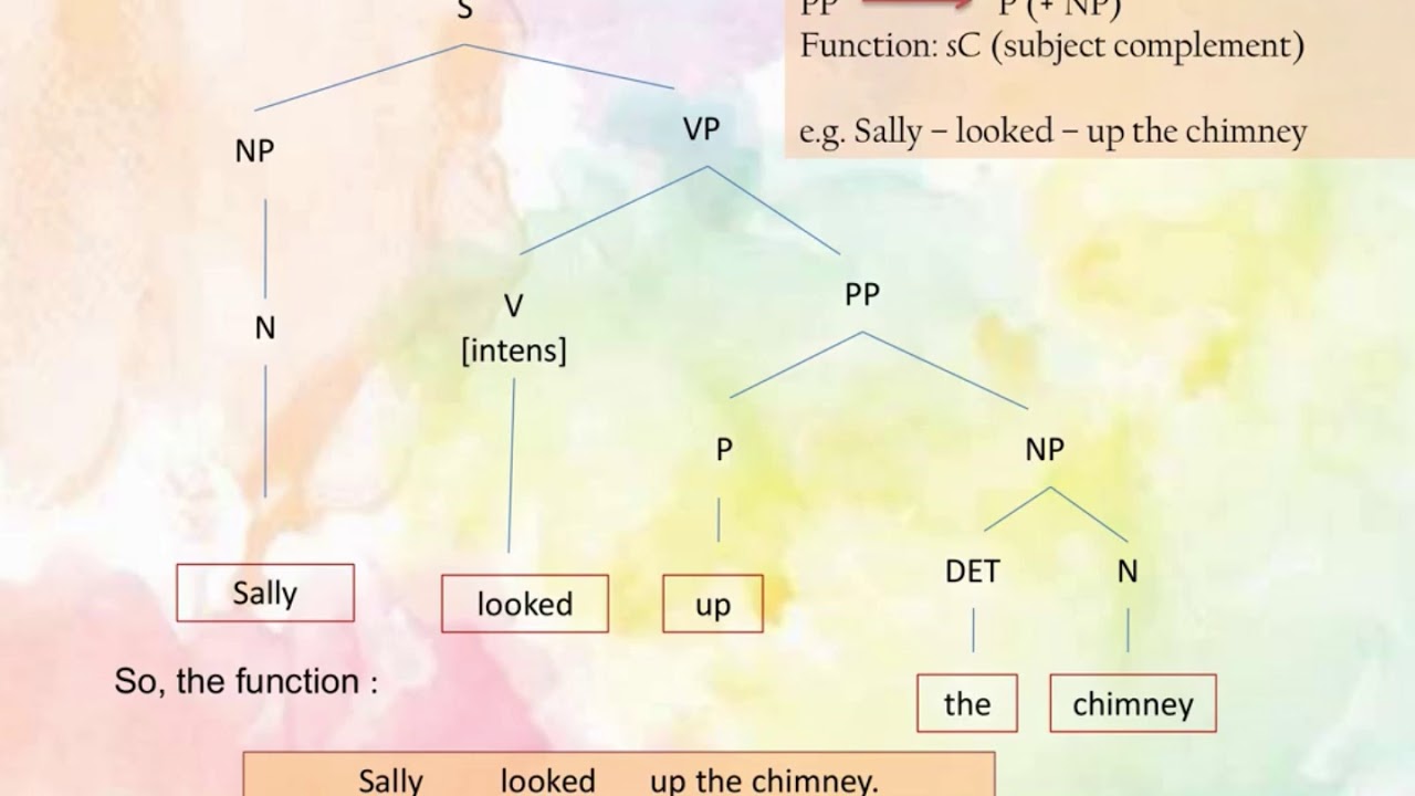 Syntax : Intensive Verb and Complex-transitive Verb - YouTube