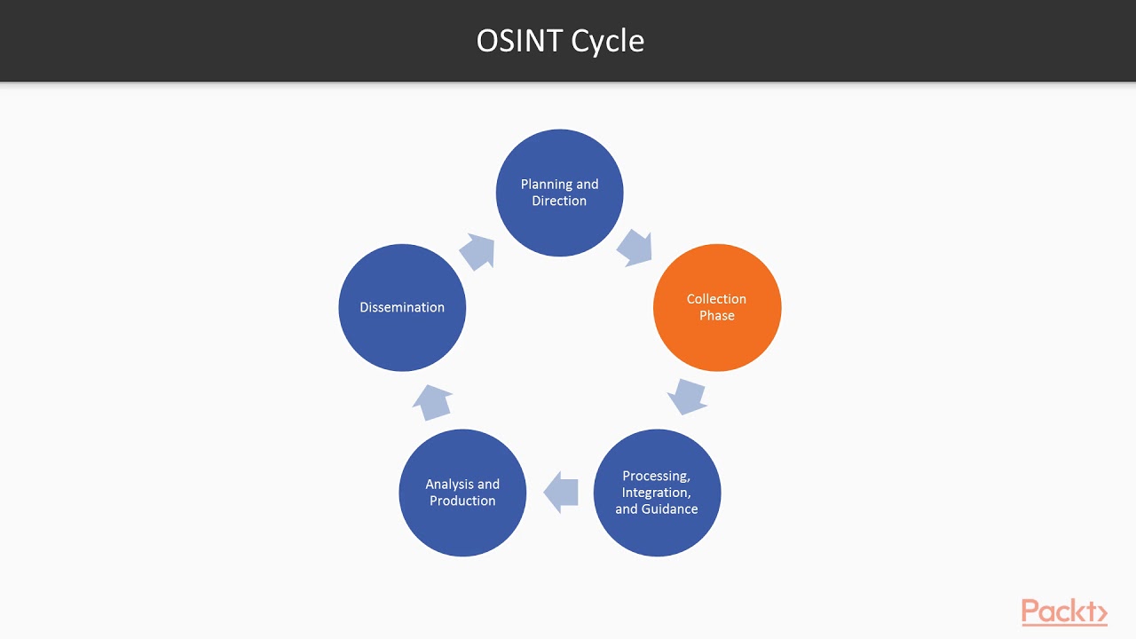 Threat and Vulnerability Assessment for Enterprises: OSINT Cycle ...