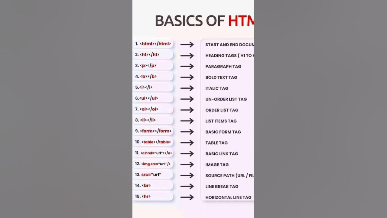 Tags in HTML || HTML | Learning_everything #shortsyoutube #shorts #learning #html #css - YouTube