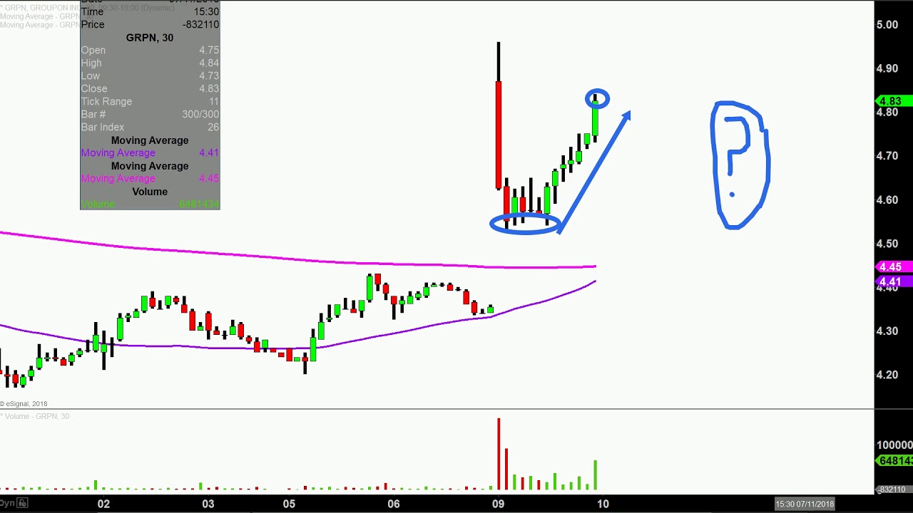 Groupon, Inc. - GRPN Stock Chart Technical Analysis for 07-09-18 - YouTube