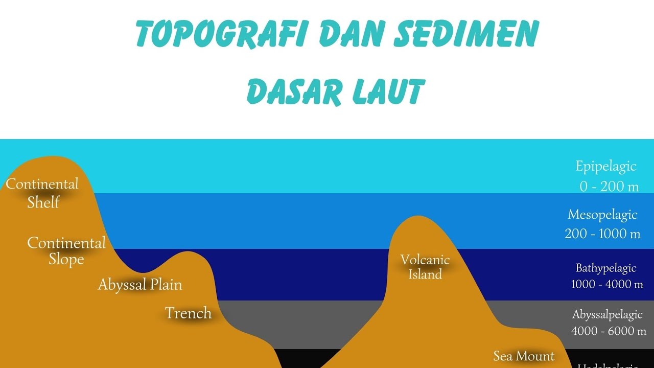 Tugas Oseanografi "Topografi dan sedimen dasar laut" - YouTube