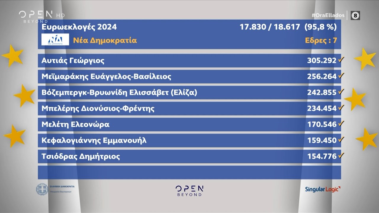Ευρωεκλογές 2024: Ποιοι εκλέγονται Ευρωβουλευτές – Μεγάλη πρωτιά για ...